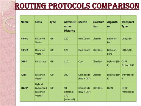 Ppt Of Routing Protocols Pptx