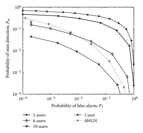 receiver operating characteristics for collaborative spectrum sensing