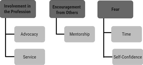 emergent themes and subthemes download scientific diagram