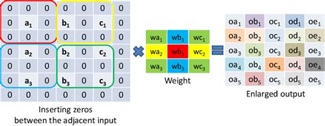 Figure 5 From Efficient Accelerator For Dilated And Transposed