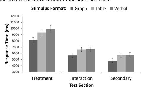 Figure 3 From Benefits Of Graphical And Symbolic Representations For