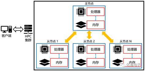 hpc简介与在ansys仿真的应用 哔哩哔哩