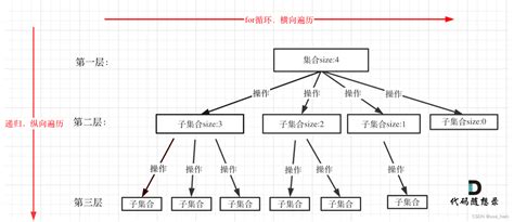 回溯算法理论基础及组合问题 代码随想录 组合问题代码 csdn博客