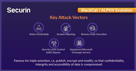 Securin Inc On Linkedin Securin Ransomware Stopransomware Cisa Blackcatransomware…