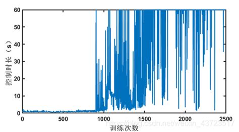 Matlab强化学习入门——五、倒立摆的dqn神经网络控制dqn倒立摆 Csdn博客