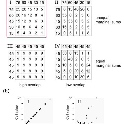 A Nestedness Is A Combination Of High Overlap And Marginal Sums