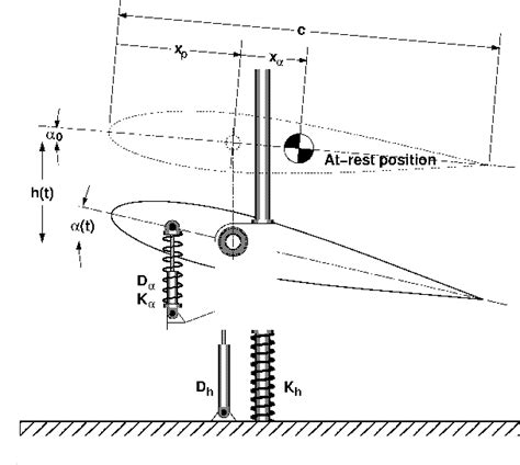 Figure 1 From Transonic Flutter Computations For The Nlr 7301 Supercritical Airfoil Semantic