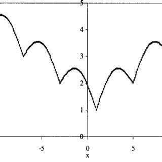 Graphical Demonstration Of The Objective Function Given In Example Download Scientific Diagram
