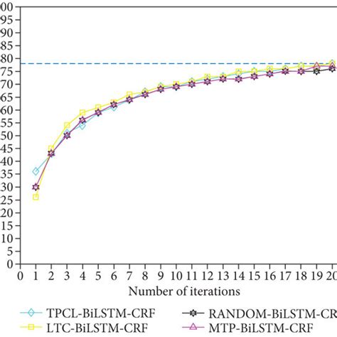 Comparison Of Recall Of Different Models On Cybersecurity Entity