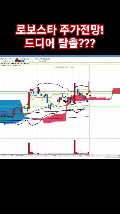 로보스타 주가전망 드디어 탈출하는가 Youtube