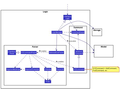 logic class diagram of ab3 · issue 257 · nus cs2103 ay2021s2 forum