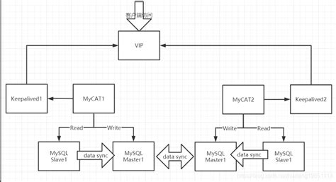 mysql keepalived实现双主高可用方案实践 mysql keepalived csdn博客