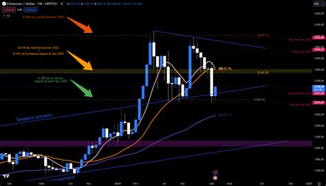 Ethereum Le Bottom Est Il Atteint Analyse Technique De Leth Du 10