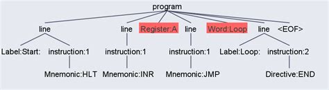 Antlr4 Antlr Parser Not Identifying The Entire Line And Stops After