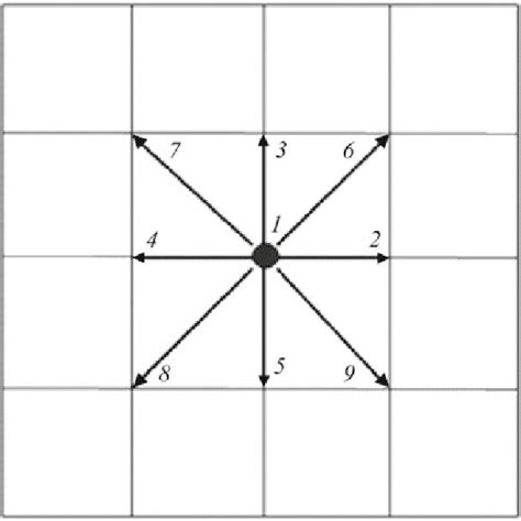 Possible Particle Velocity Vector In The Method Of Lattice Boltzmann Download Scientific