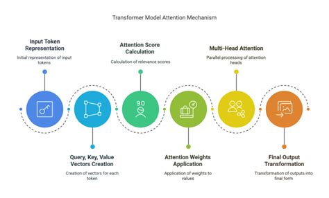 Diffusion Models Vs Transformer Models A Deep Dive Into Generative Architectures Artificial
