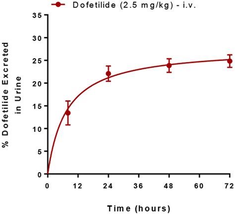 figure 1 from development and validation of a uplc ms ms analytical