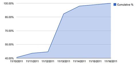 How To Make Pareto Curve Charts Christopher S Penn Marketing Data