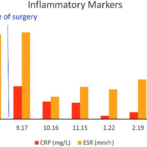 Inflammatory Marker Trend In Perioperative And Postoperative Period