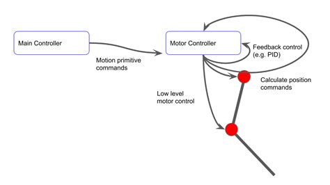 CAN Controlled Dual Closed Loop Motor Controller Hackaday Io