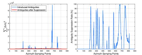 Comparison Curves Of The Azimuth Ambiguities Before And After The