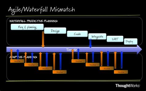 Agile Dependency Management
