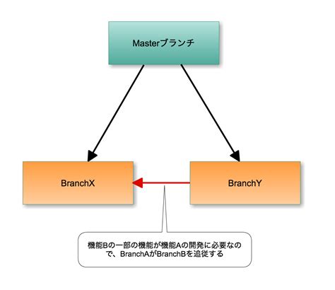 githubのプルリクエストで、マージ先ブランチに含まれている変更がプルリクエストの変更差分に表示されてしまう問題 github qiita