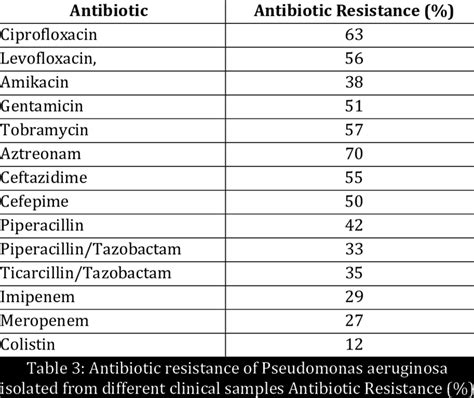 Isolation Of Pseudomonas Aeruginosa From Different Clinical Samples Download Table