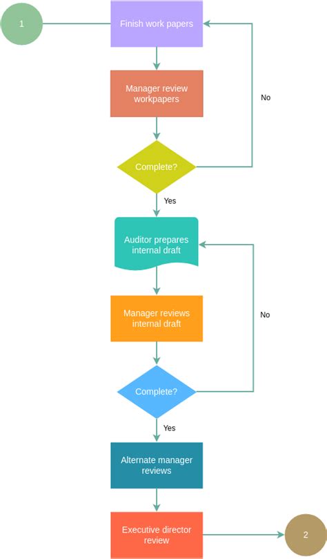 Review Audit Flowchart Example Audit Flussdiagramm Template