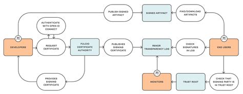 Sigstore Sets Out To Secure Cloud Native Supply Chain Cloud Native Now