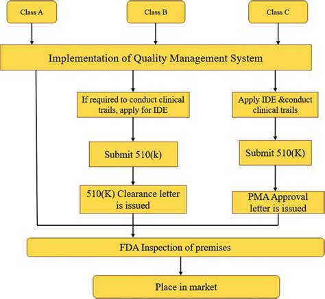 Medical Devices Approval Pathway In Us 17 Download Scientific Diagram