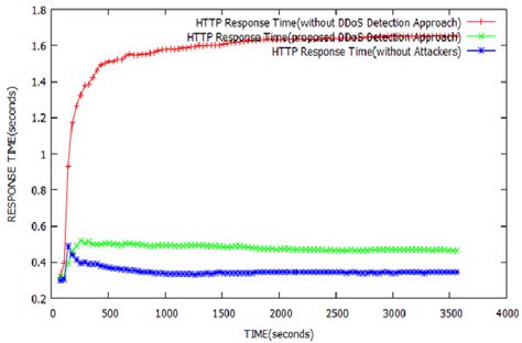 Response Time See Online Version For Colours Download Scientific Diagram