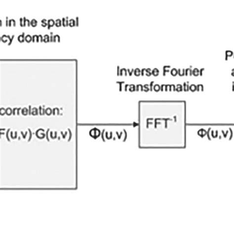 Piv Image Processing Flowchart Source Reproduced From Kumara Et Al23