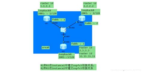 ospfv3与ospfv2的异同点 多实例实验 ospfv3和ospfv2的共同点 csdn博客