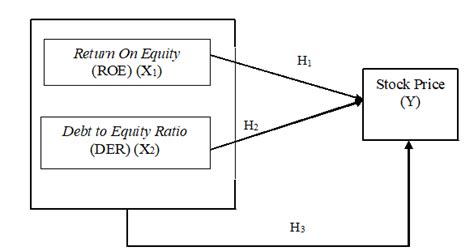 Roe And Der On Stock Price Framework Download Scientific Diagram