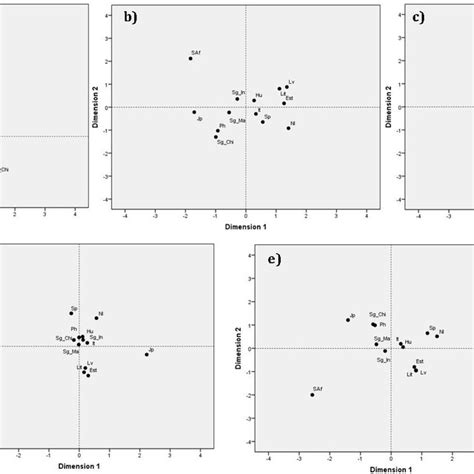 Two Dimensional Mds Plots Of Pairwise F St Values For A Ppy