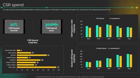 Medical Care Company Profile Csr Spend Ppt Slides Design Ideas Ppt Slide