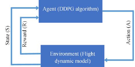 Interaction Between The Rl Agent And The Environment In This Work Download Scientific Diagram
