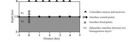 a diagram for the building of the subsurface interface models the