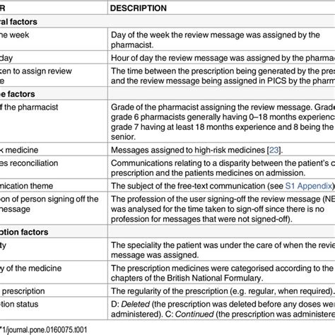 Factors Included In The Generalised Estimating Equations Model Download Table