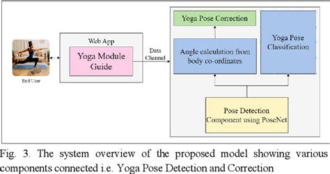 Figure 3 From Yoga Pose Classification And Correction Using Posenet Semantic Scholar