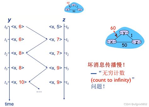 计算机网络网络层之距离向量路由算法（2）距离向量算法计数到无穷大问题 Csdn博客
