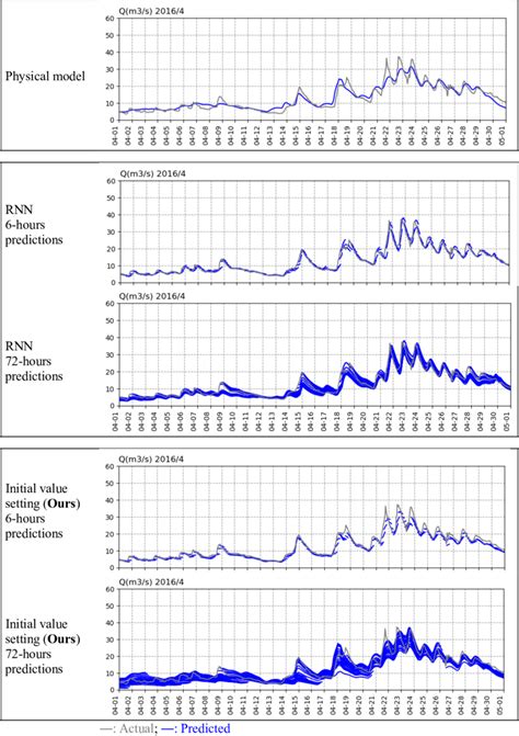 Validation Of Dam Inflow Prediction Models April2016 Download