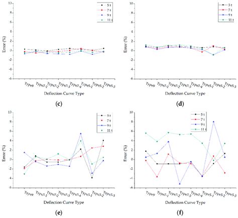 The Errors Of Back Calculated Surface Modulus Under Different