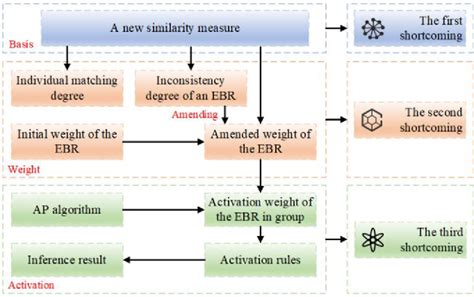 Figure 1 From Extended Belief Rule Based System With Accurate Rule Weights And Efficient Rule