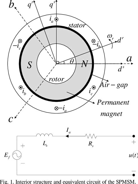 Figure 1 From Wide Range Sensorless Control For Spmsm Using An Improved Full Order Flux Observer