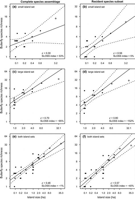 Sar Extrapolations For The Complete Species Assemblage A C E And