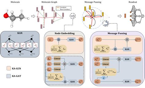 논문 리뷰 Ka Gnn Kolmogorov Arnold Graph Neural Networks For Molecular