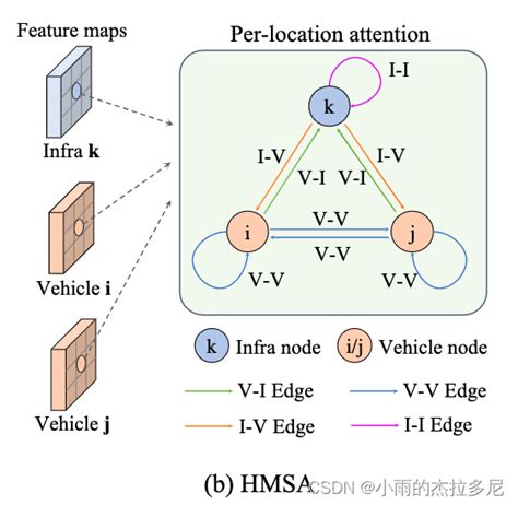 【collaborative Perception 2】v2x Vit（eccv2022） Csdn博客