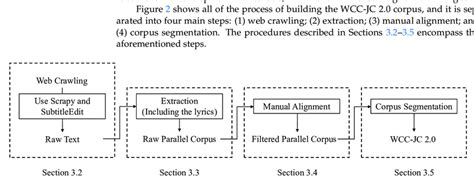 the main steps to build the corpus from the raw subtitle files